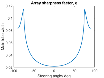 The Science of Phased Arrays – Ultraleap Support